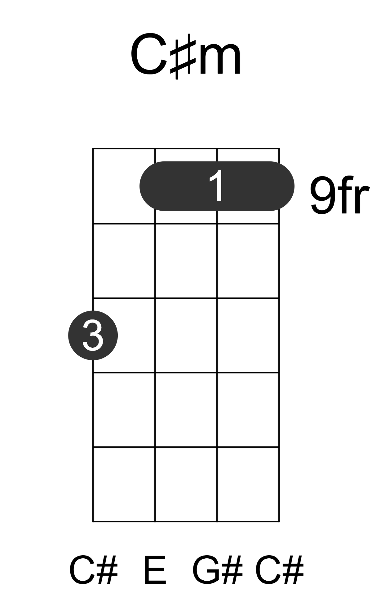C#m Baritone Ukulele Chord