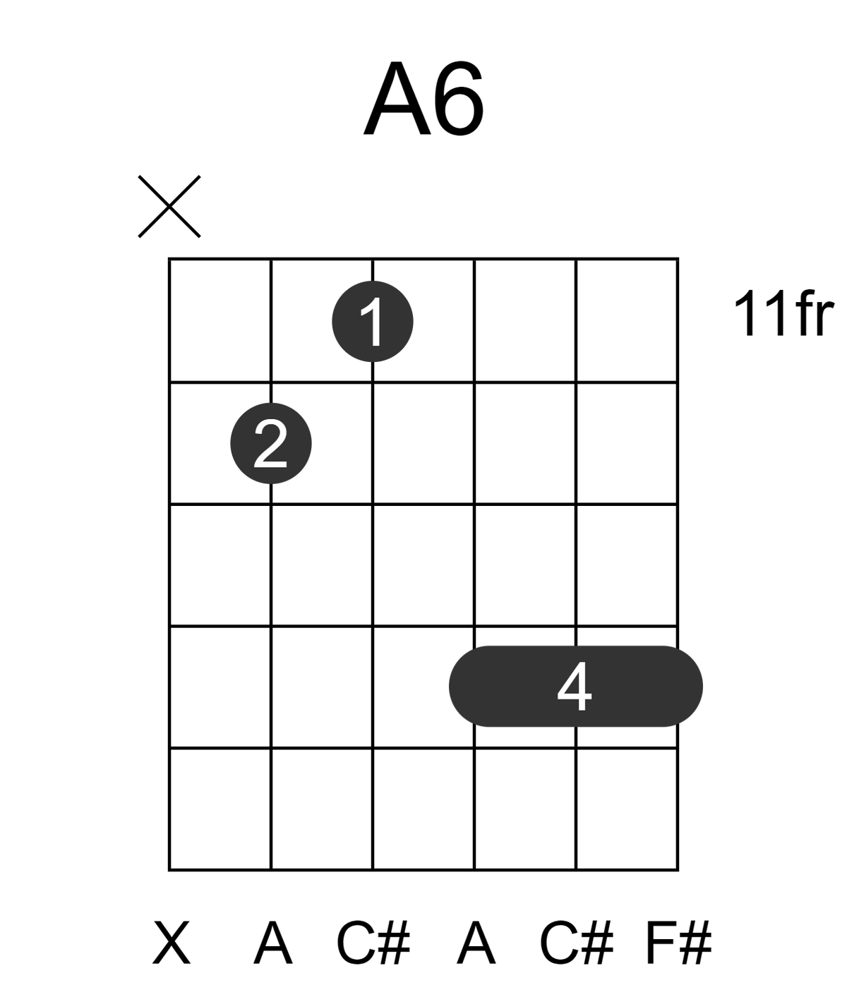A6 Guitar Chord