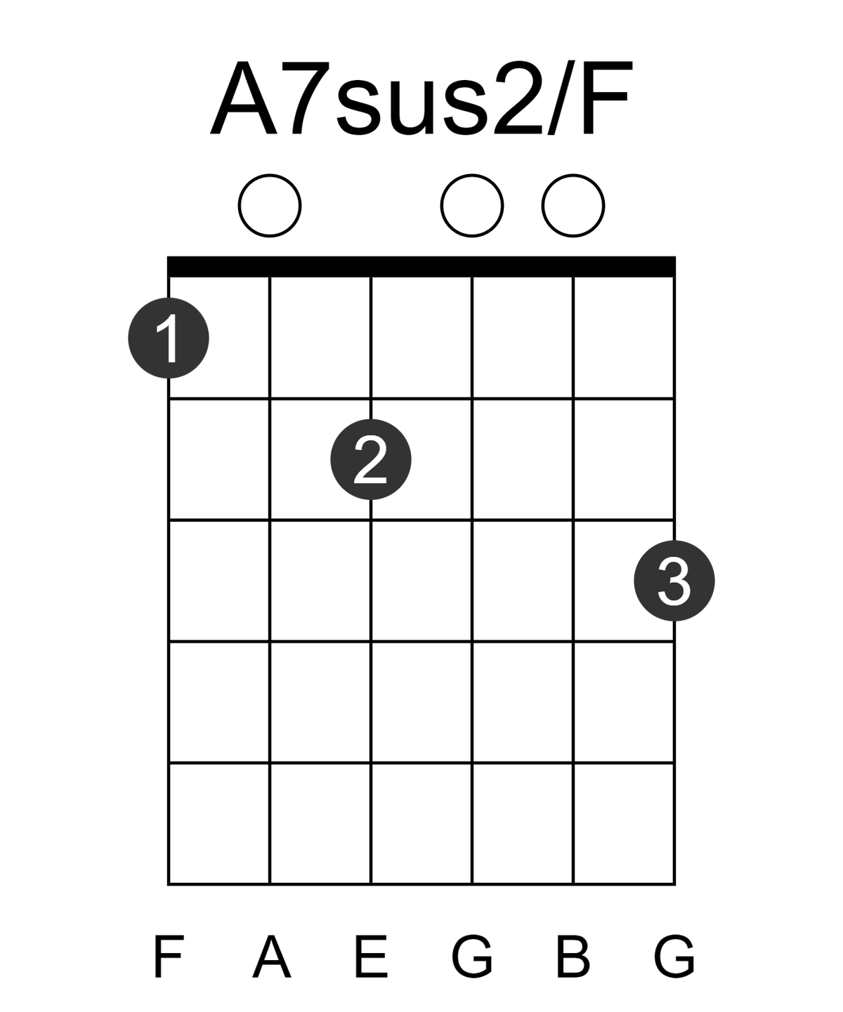 A7sus2/F Guitar Chord