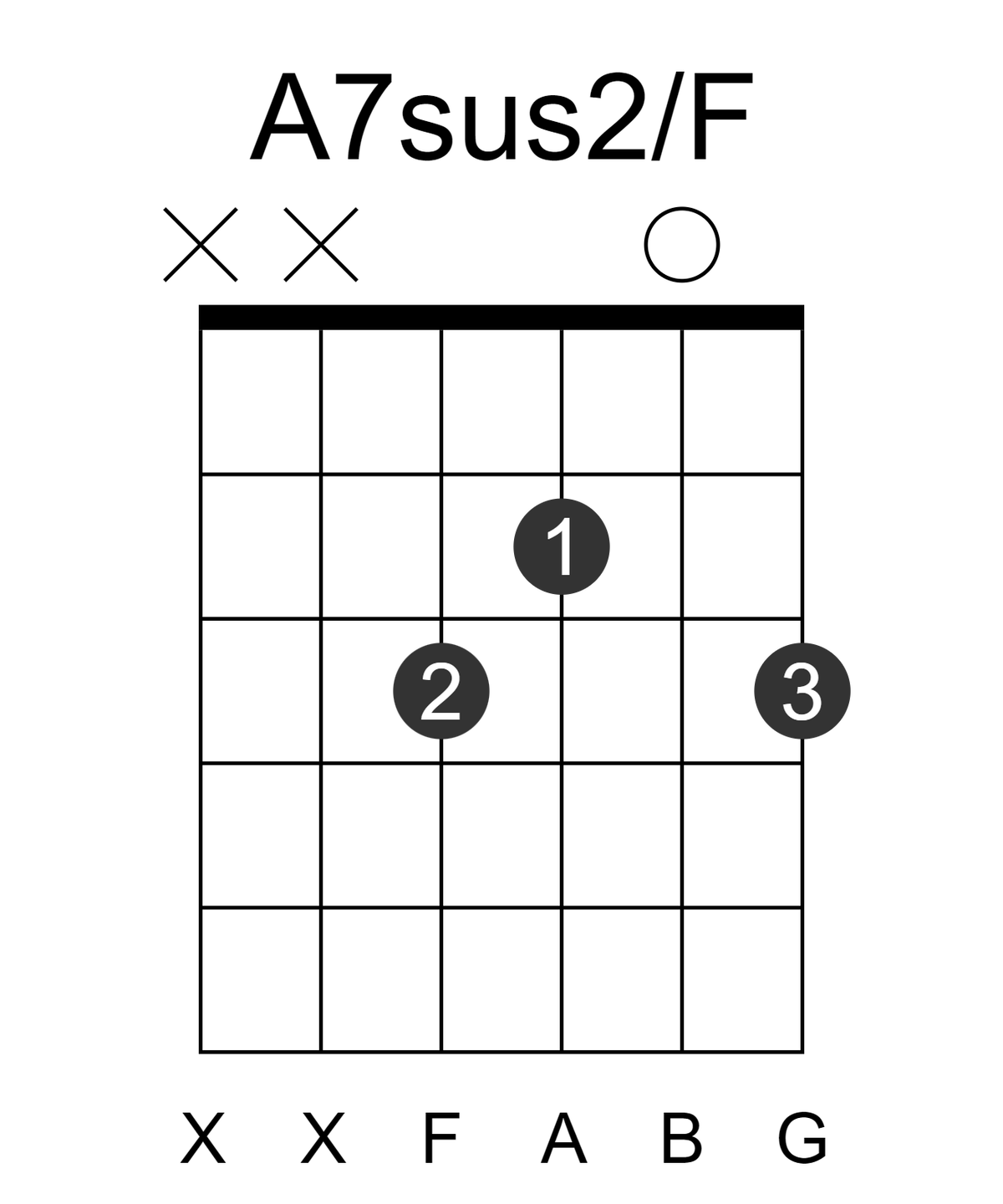 A7sus2/F Guitar Chord