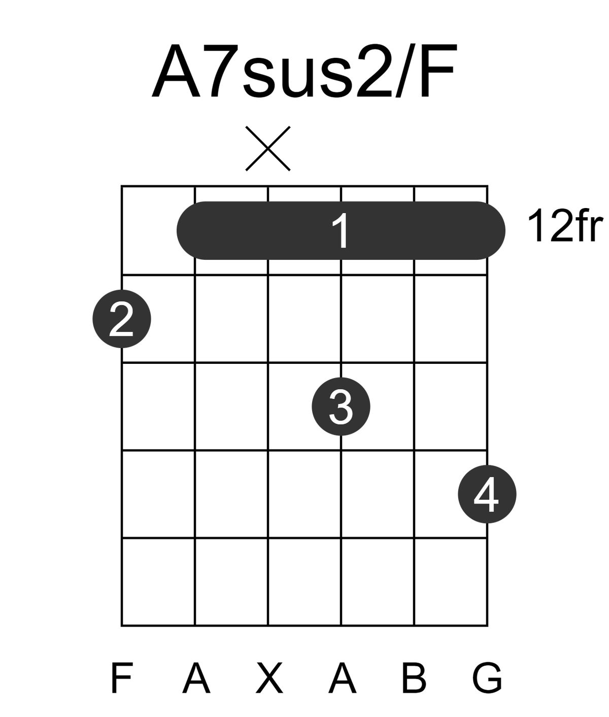 A7sus2/F Guitar Chord