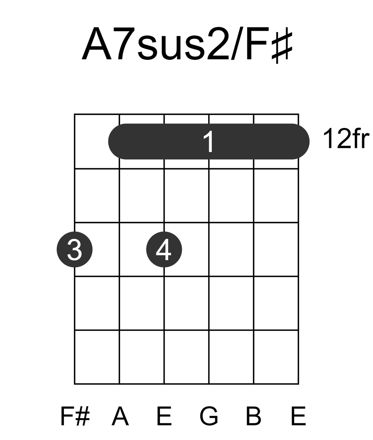 A7sus2/F# Guitar Chord
