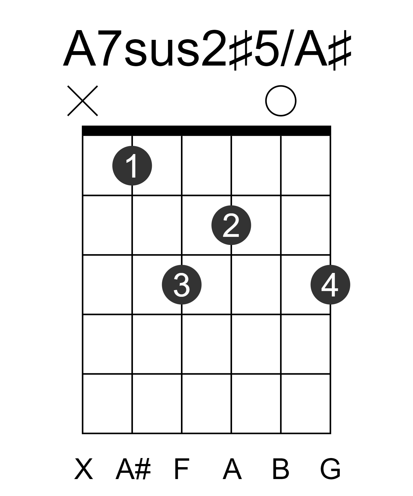 A7sus2#5/A# Guitar Chord