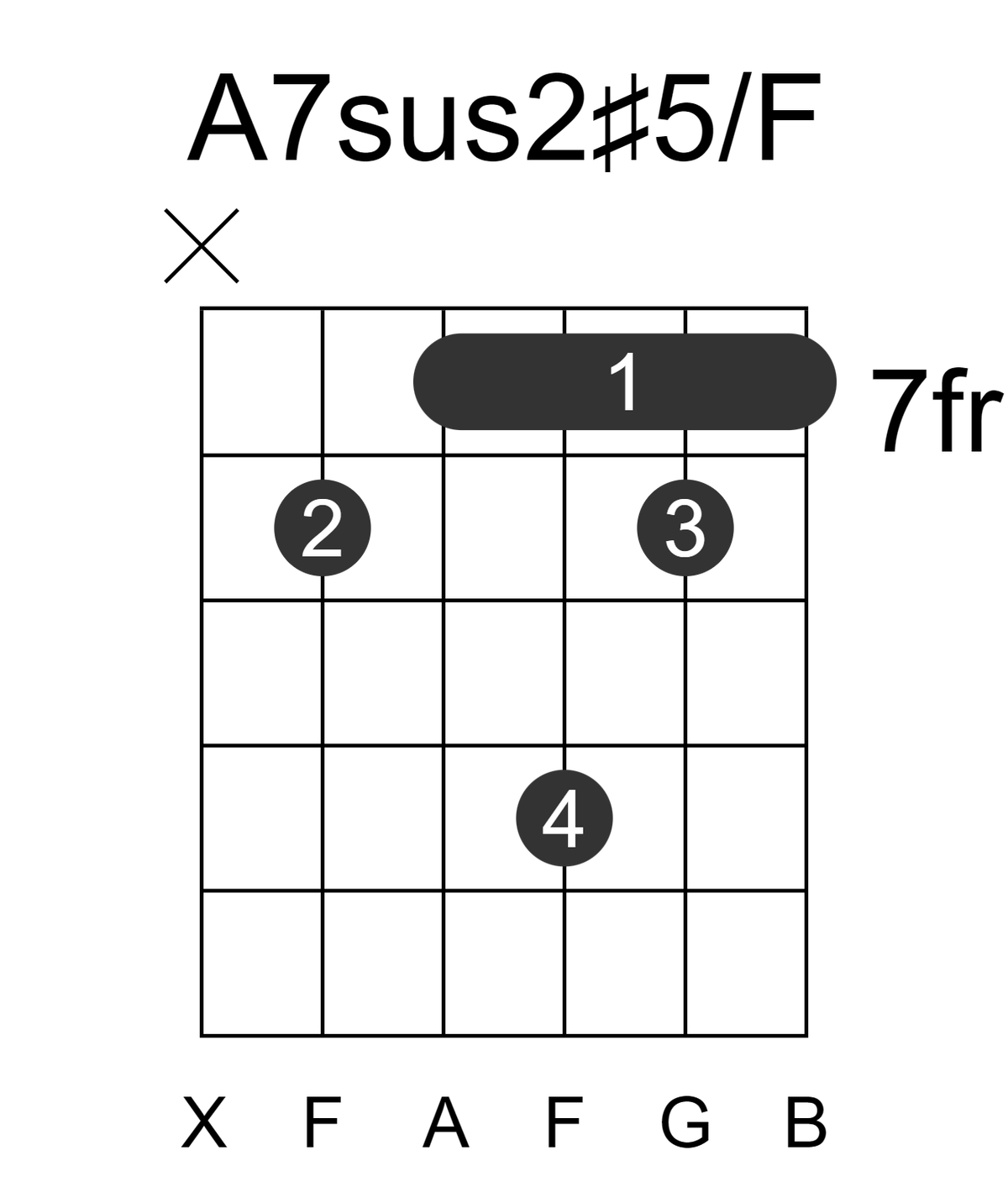 A7sus2#5/F Guitar Chord