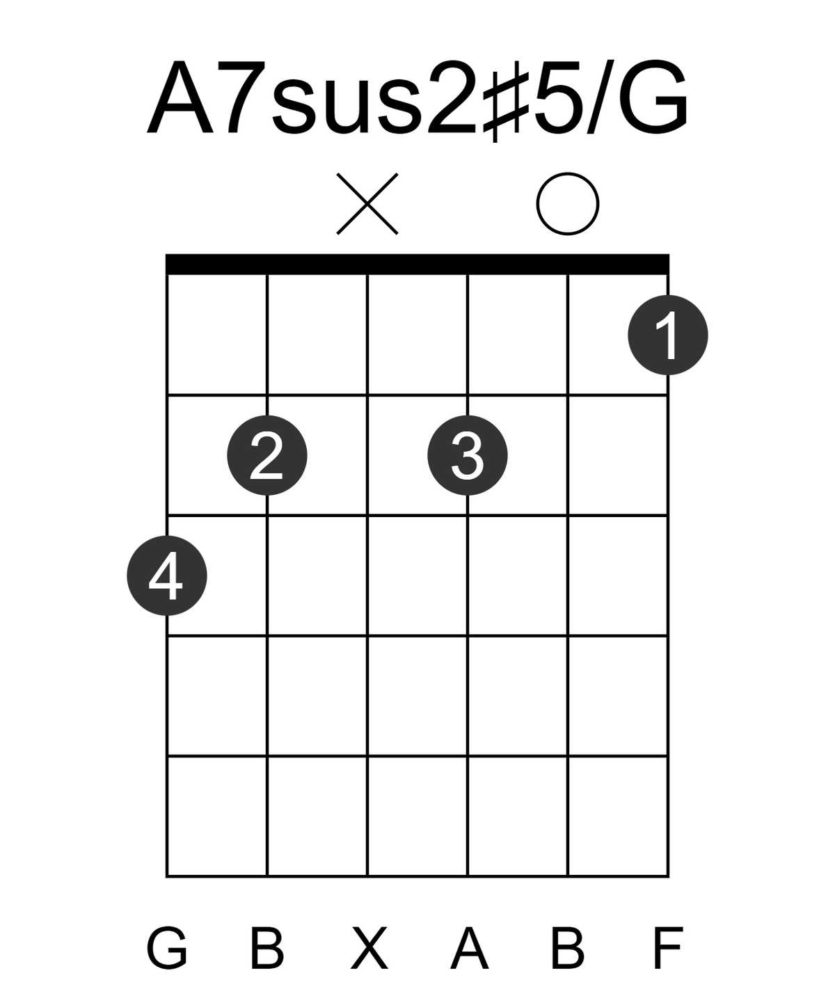 A7sus2#5/G Guitar Chord
