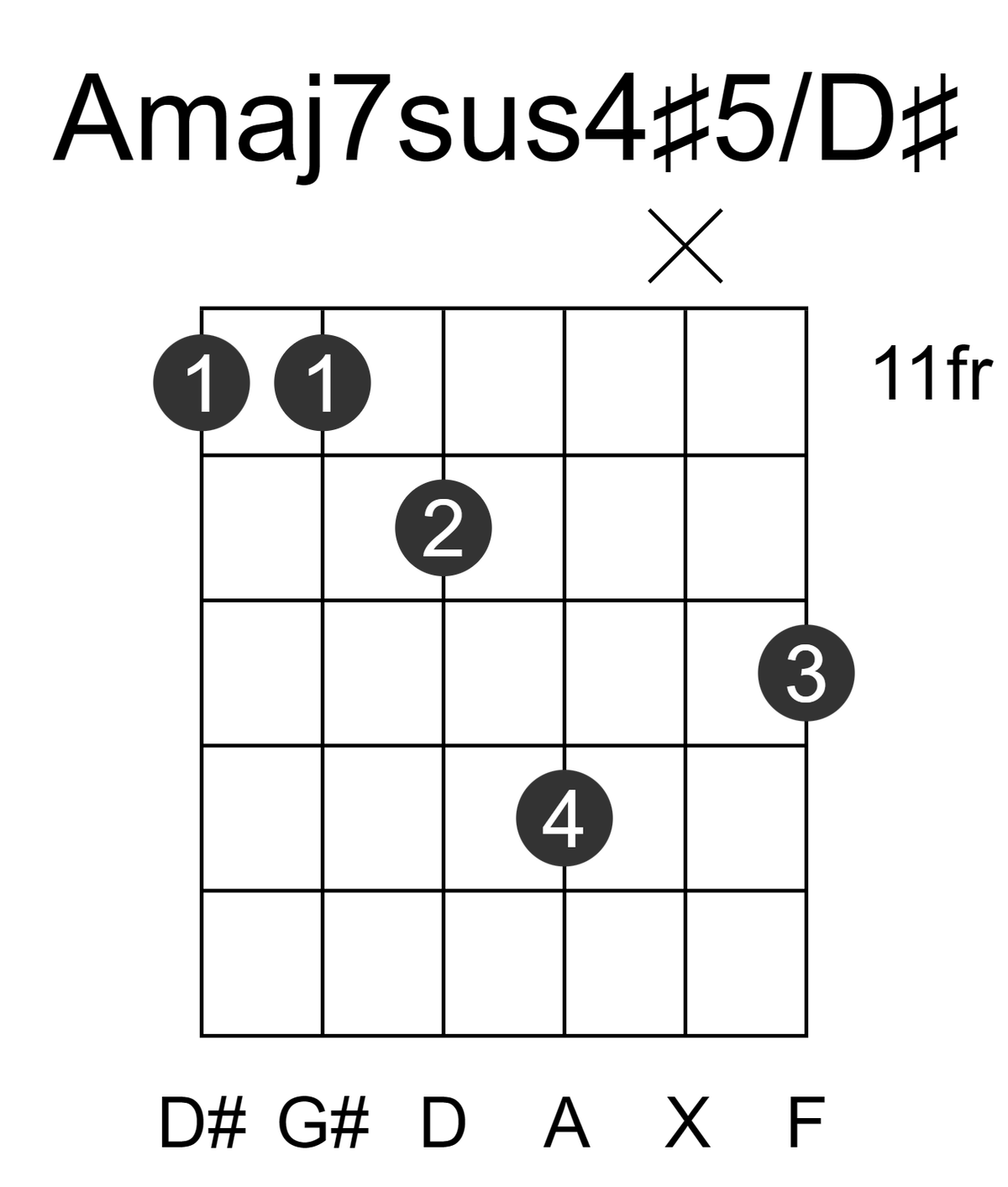 Amaj7sus4#5/D# Guitar Chord