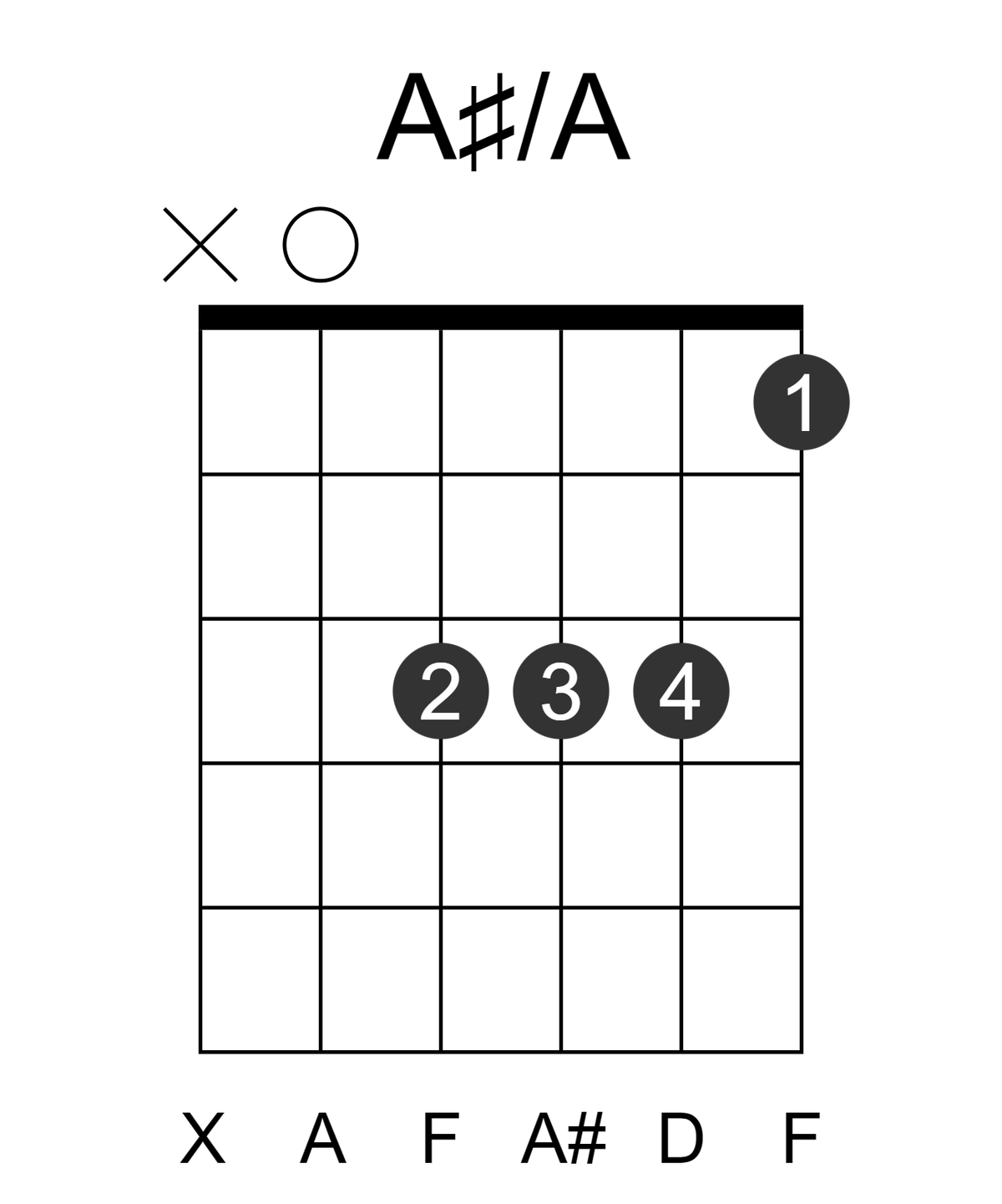 A#/A Guitar Chord