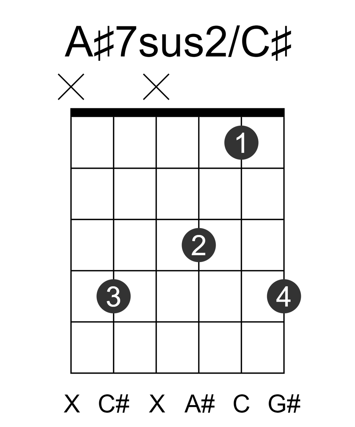 A#7sus2/C# Guitar Chord