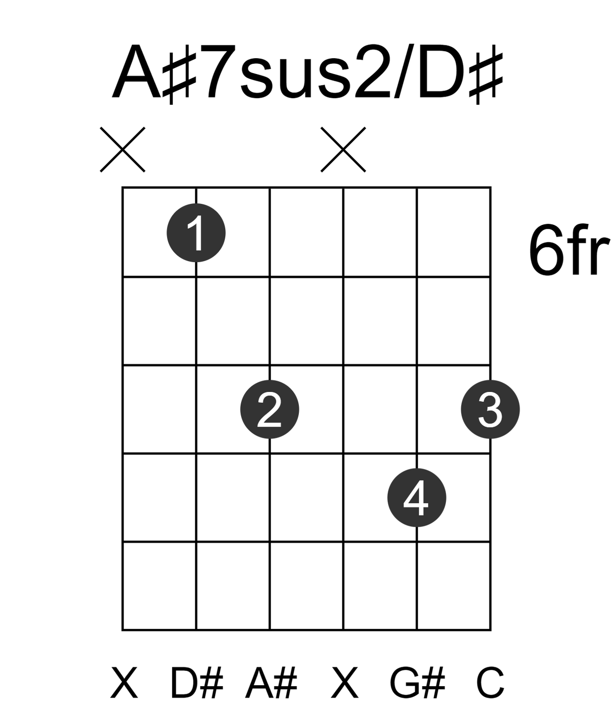 A#7sus2/D# Guitar Chord