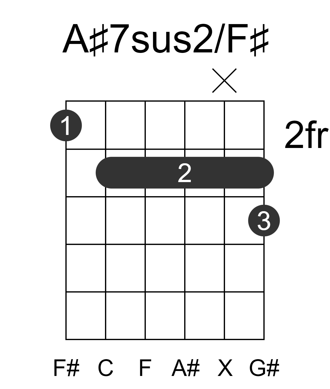 A#7sus2/F# Guitar Chord