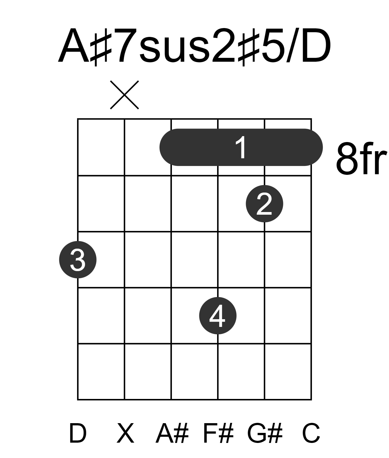 A#7sus2#5/D Guitar Chord