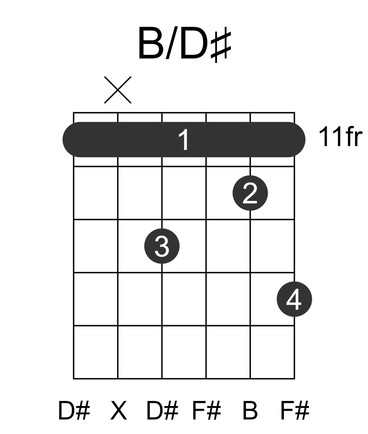 B/D# Guitar Chord