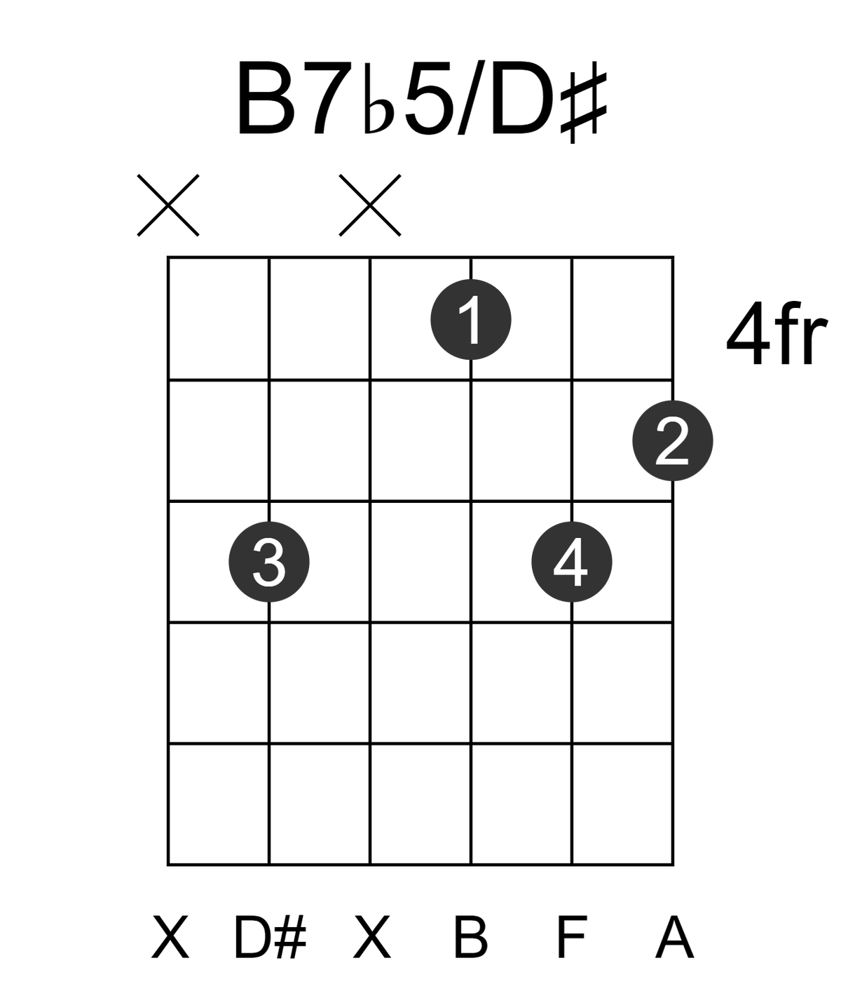 B7b5/D# Guitar Chord