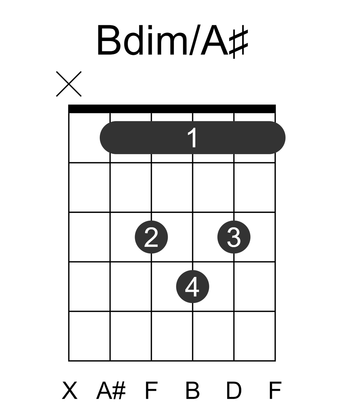 Bdim/A# Guitar Chord