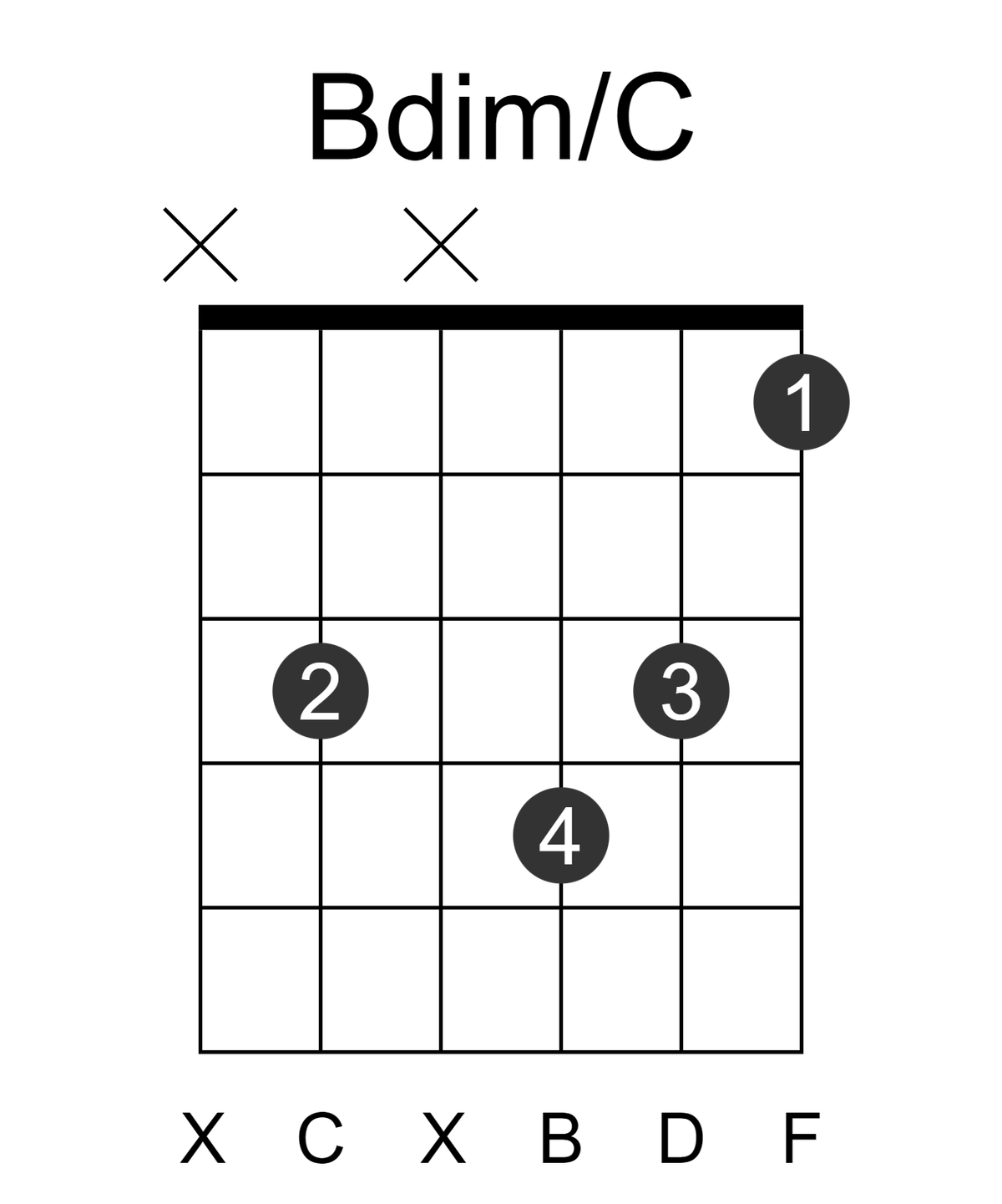 Bdim/C Guitar Chord