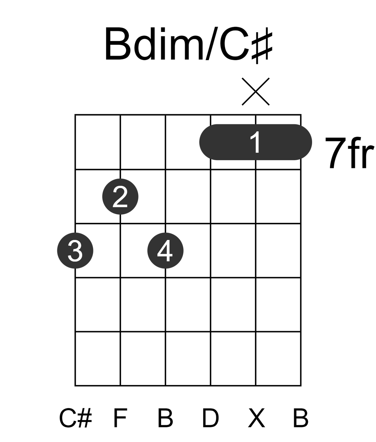 Bdim/C# Guitar Chord