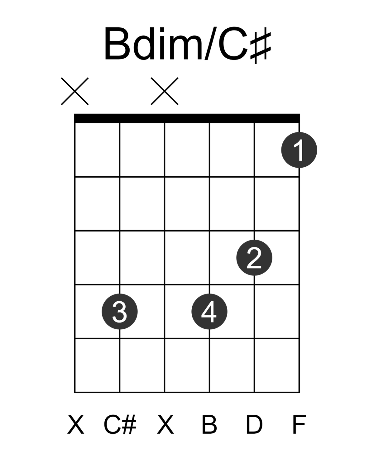 Bdim/C# Guitar Chord