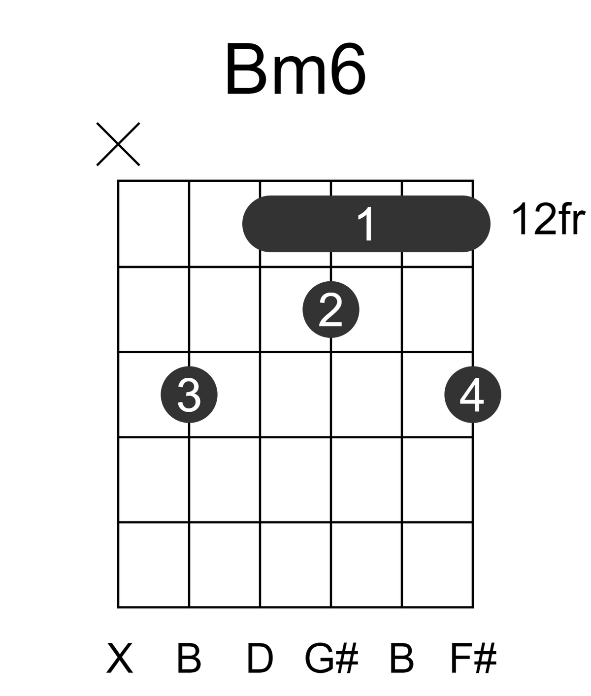 Bm6 Guitar Chord