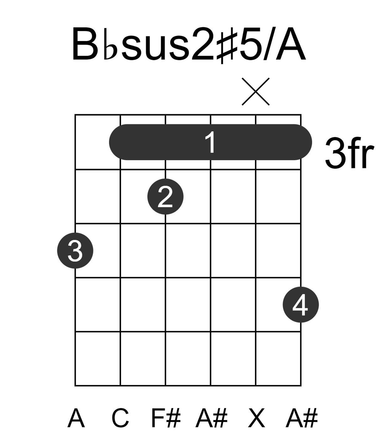 Bbsus2#5/A Guitar Chord