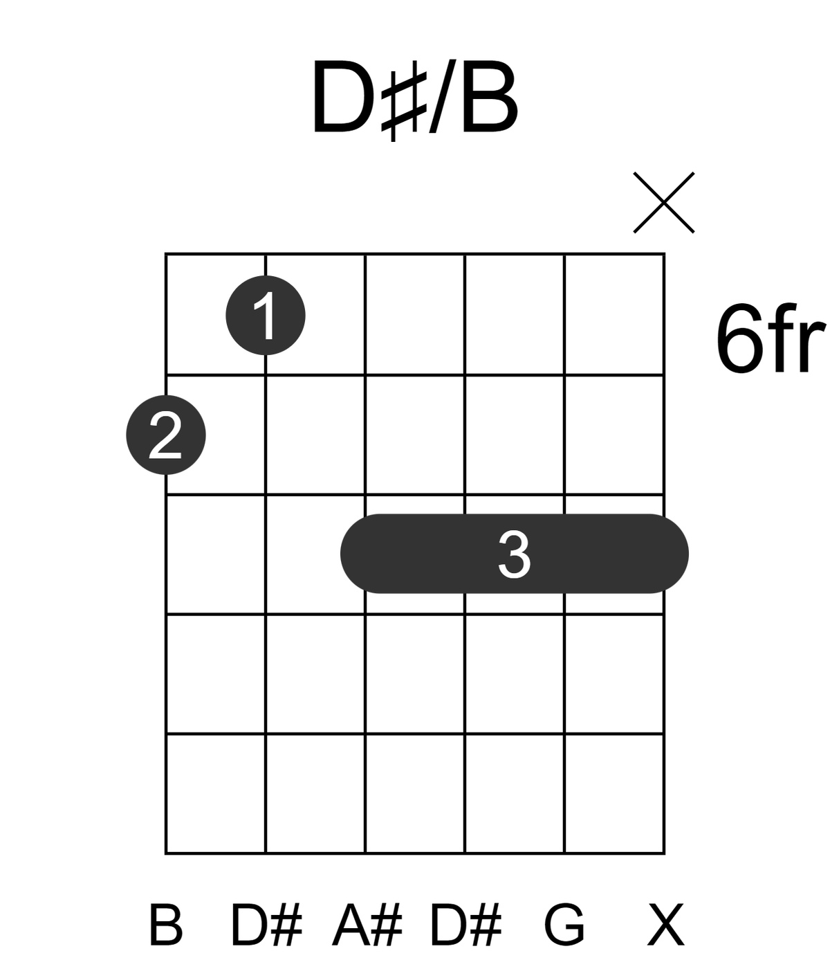 D#/B Guitar Chord