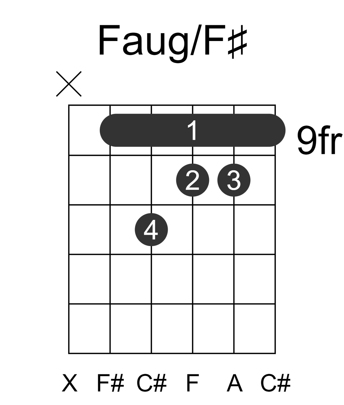 Faug/F# Guitar Chord