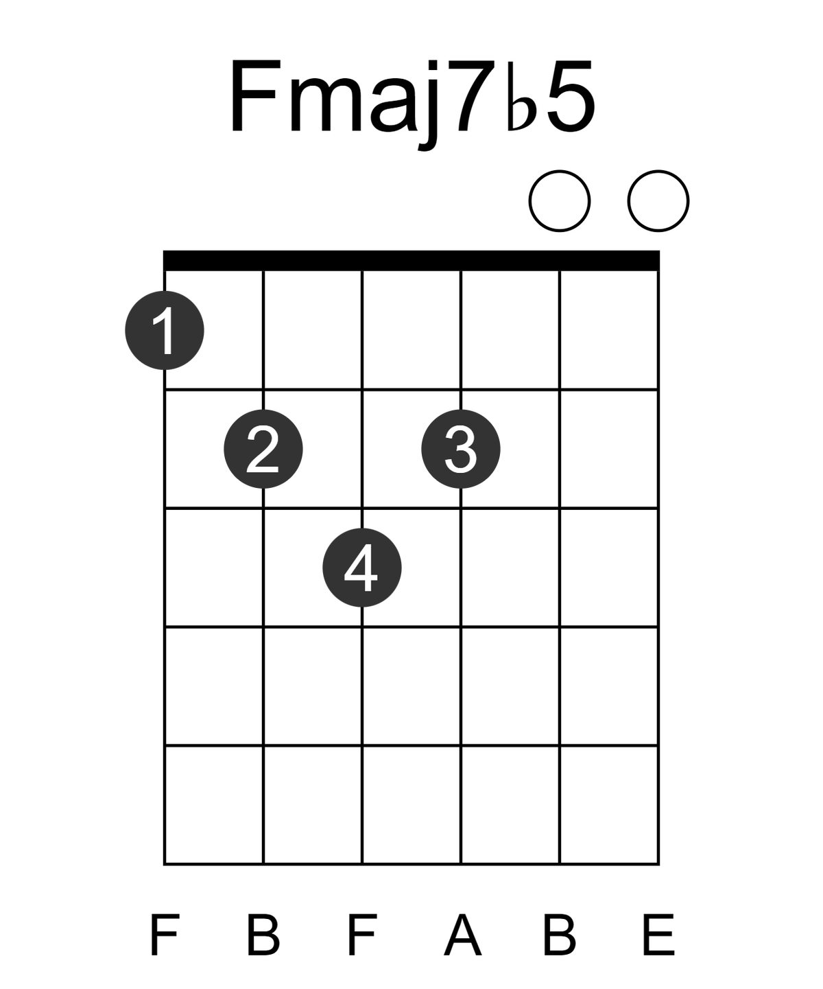 Fmaj7b5 Guitar Chord