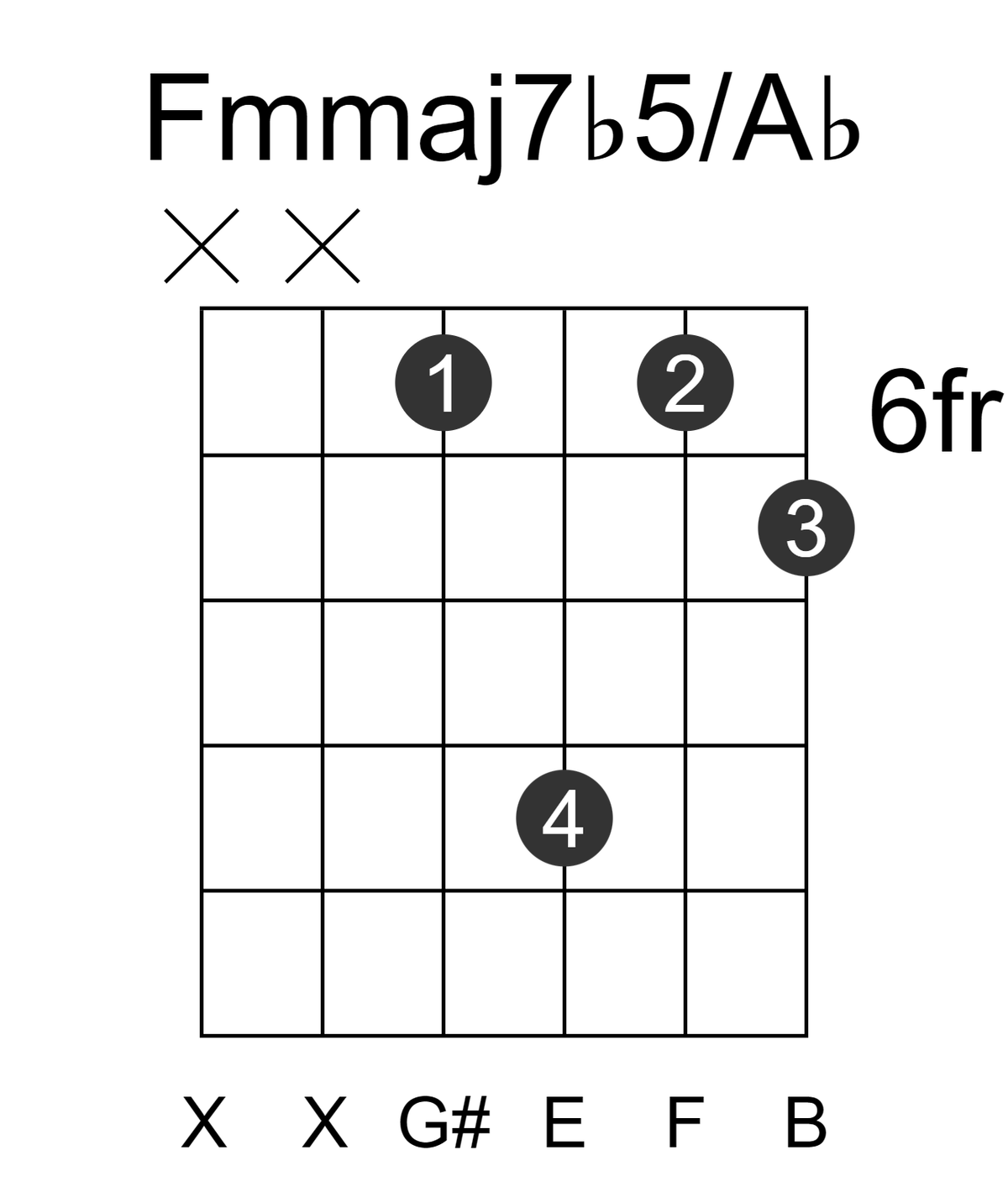 Fmmaj7b5/Ab Guitar Chord