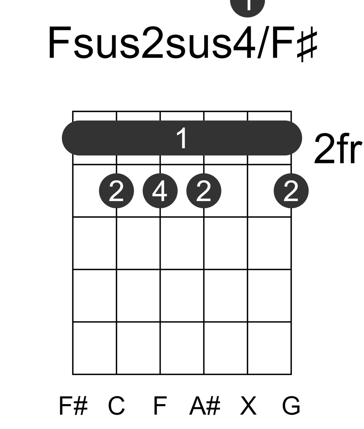 Fsus2sus4/F# Guitar Chord