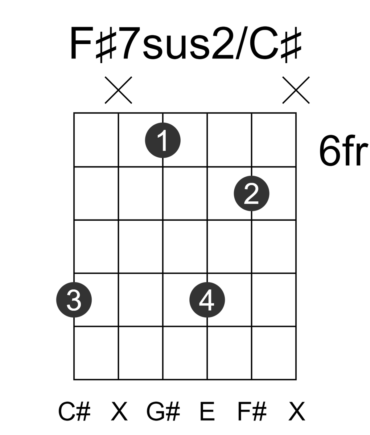 F#7sus2/C# Guitar Chord