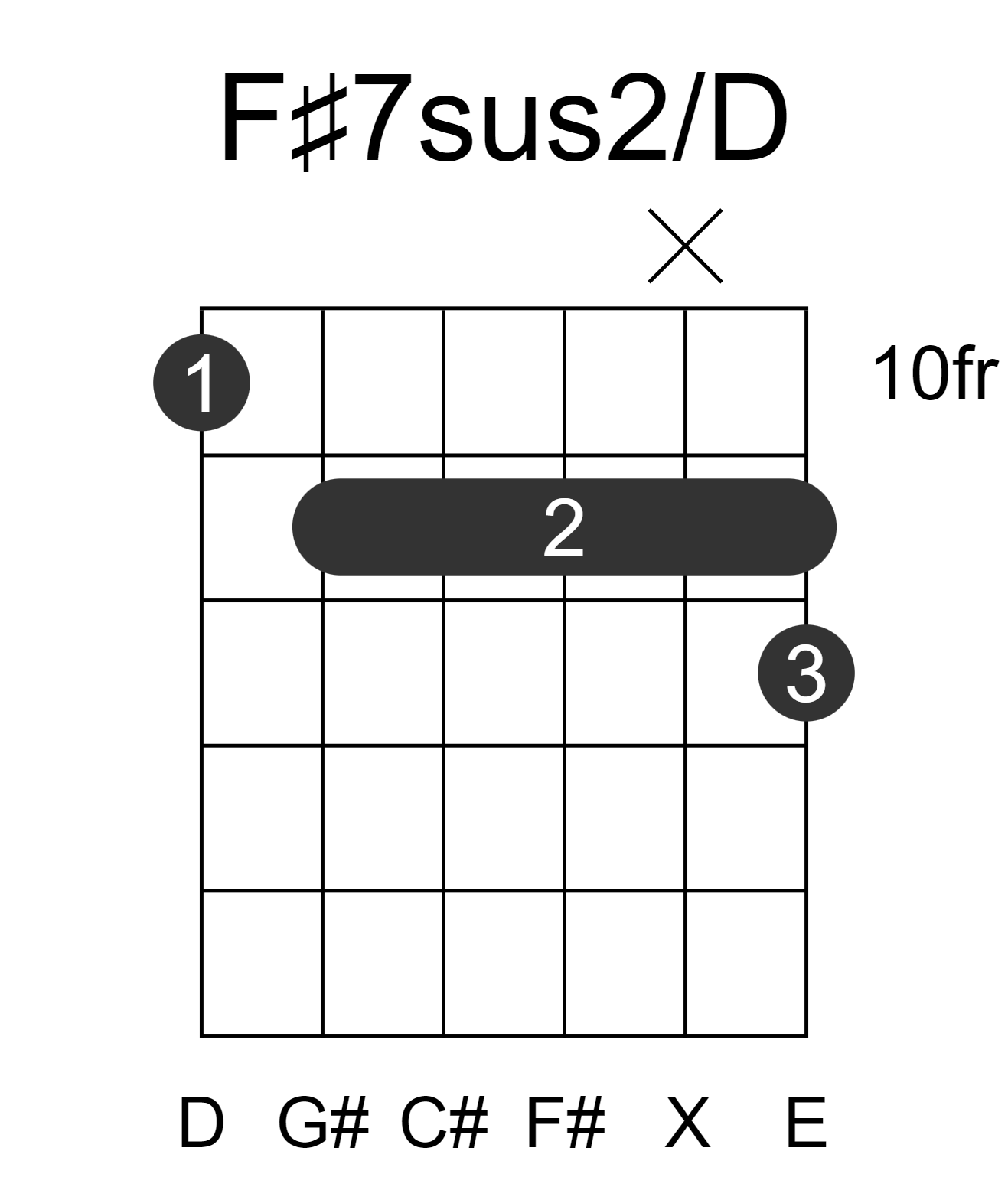 F#7sus2/D Guitar Chord