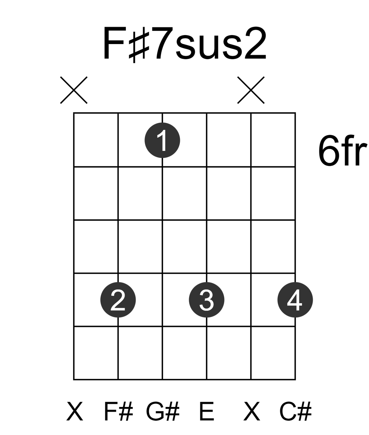 F#7sus2 Guitar Chord
