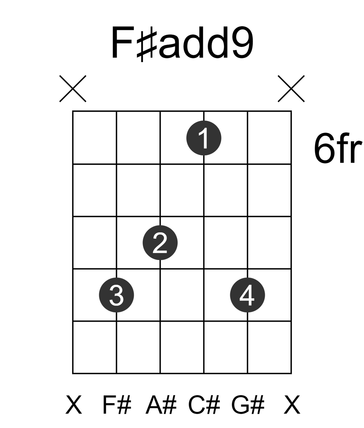 F#add9 Guitar Chord