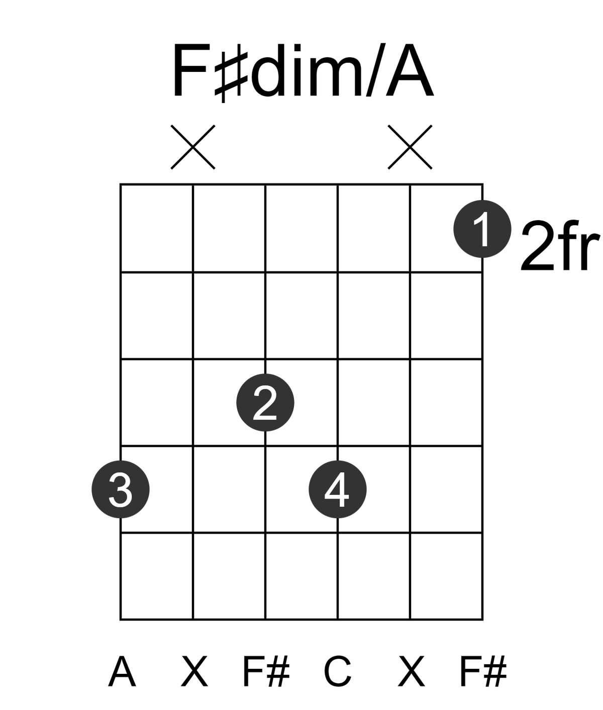 F#dim/A Guitar Chord