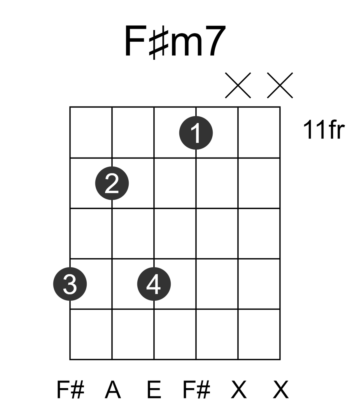 F#m7 Guitar Chord