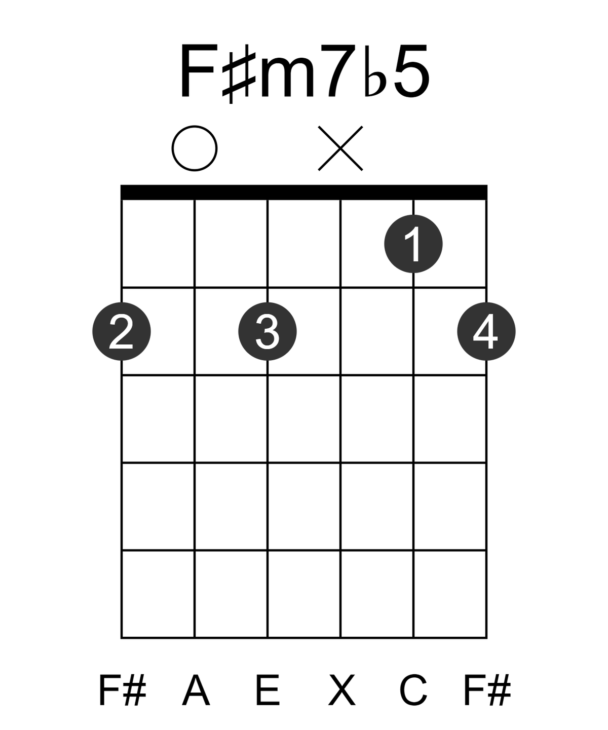 F#m7b5 Guitar Chord
