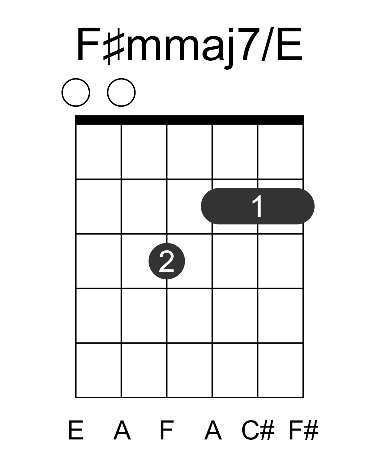 F#mmaj7/E Guitar Chord
