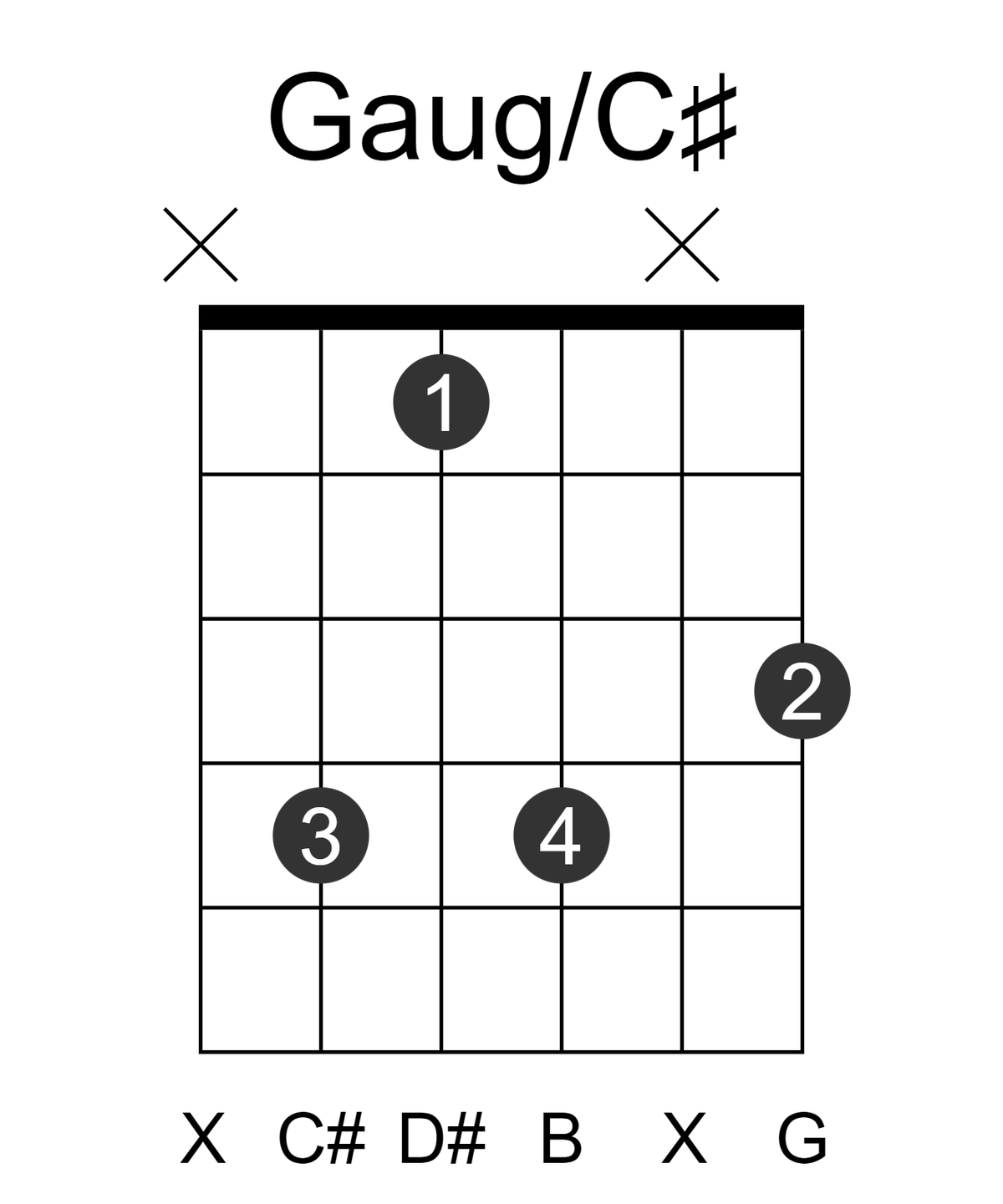 Gaug/C# Guitar Chord