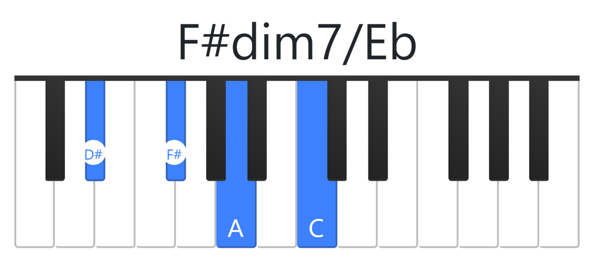 F#dim7 Piano Chord