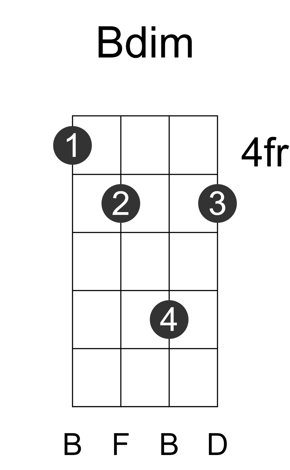 Bdim Ukulele Chord