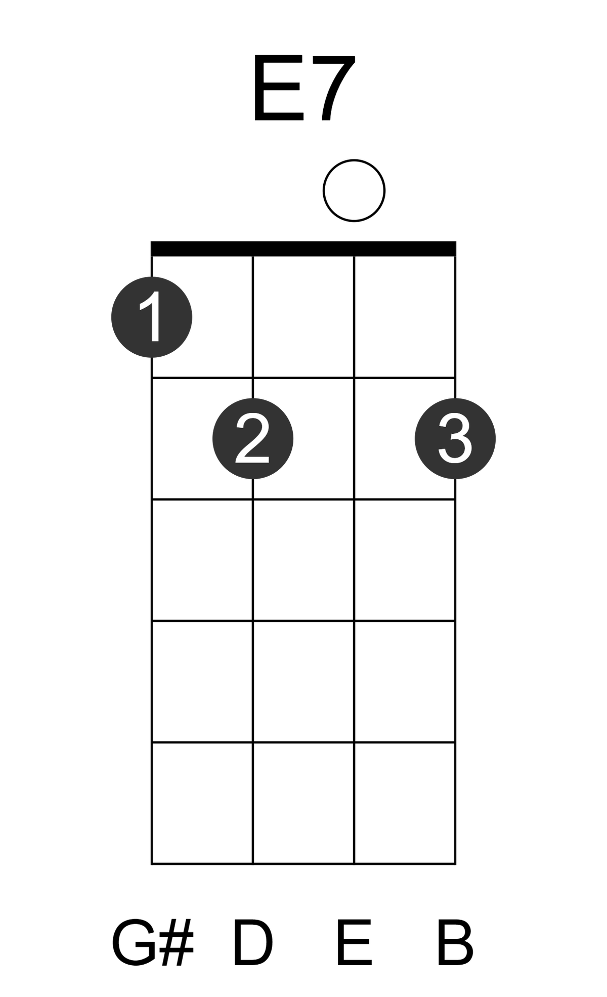 E7 Ukulele Chords