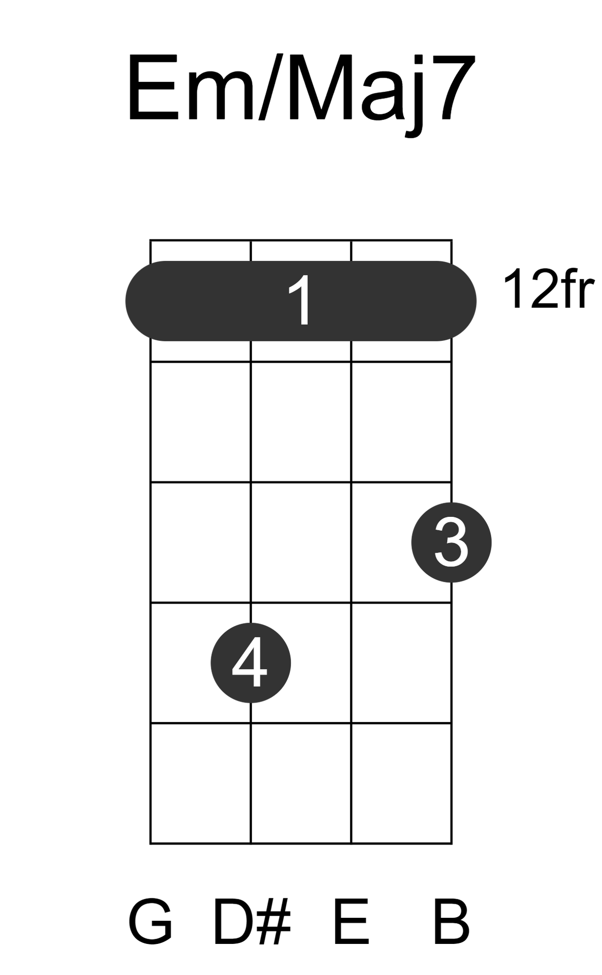 Em/Maj7 Ukulele Chord