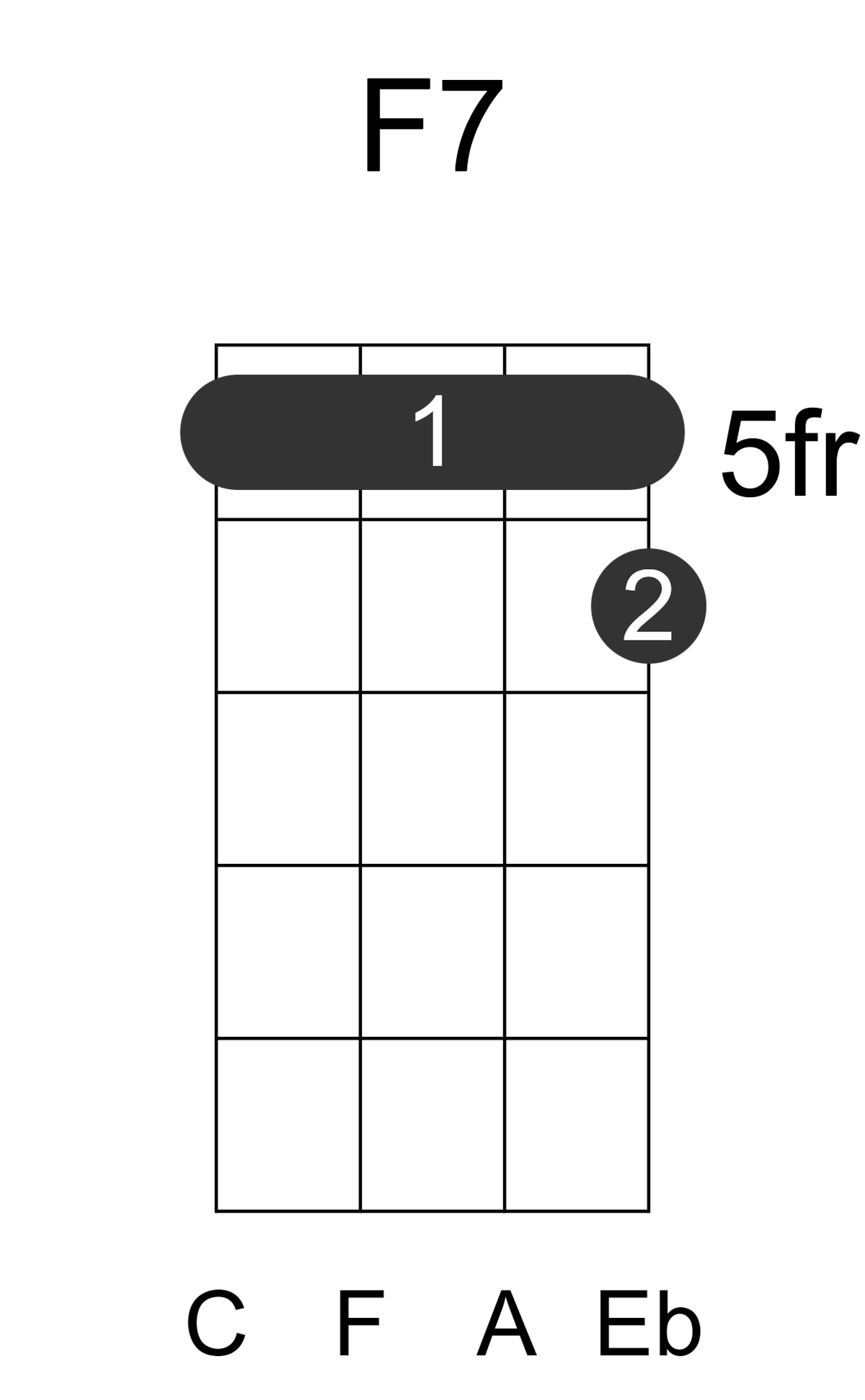 F7 Ukulele Chord