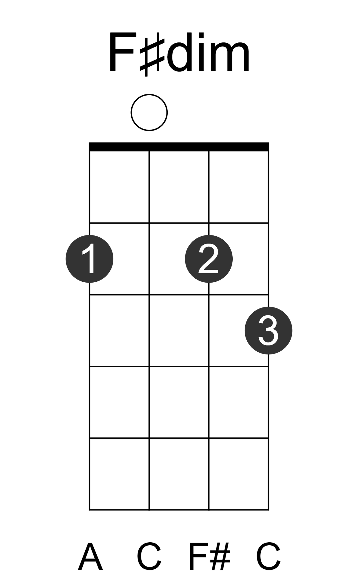 F#dim Ukulele Chord